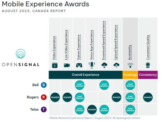 Canada Mobile Operators: Which One is the Best?